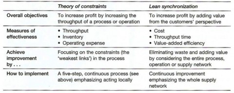 Samenvatting Operations Management (Slack, N., Chambers, S., Johnston R ...